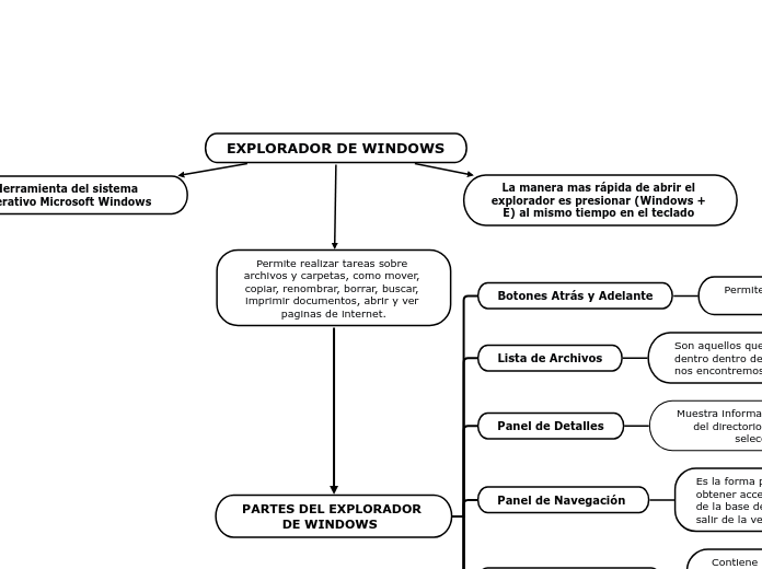 EXPLORADOR DE WINDOWS - Mind Map